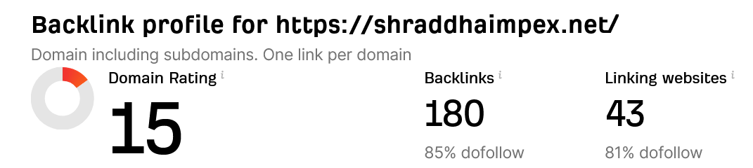 15x ROI a full-service Marketing Campaign for Shraddha Impex - Skysail Digital